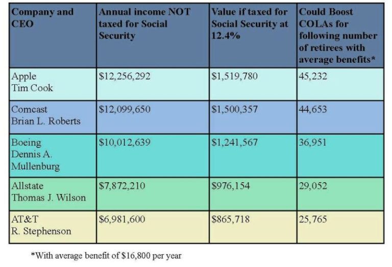 What the Social Security Trust Fund Is Missing From Top Paid U.S. CEOs ...