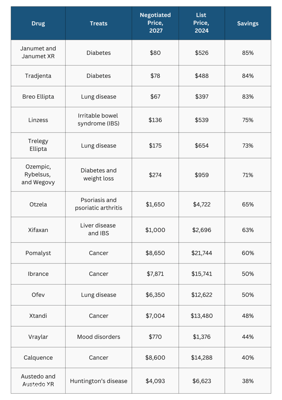 New Prices Negotiated by Medicare Announced for 15 Drugs | The Senior ...