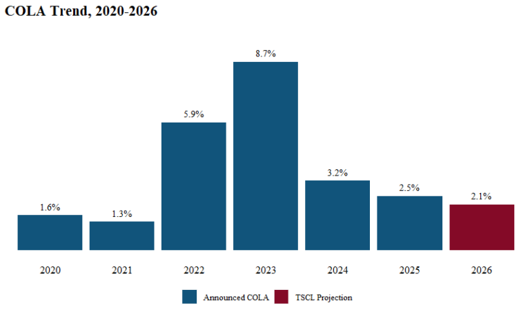 2026 COLA Prediction Update | The Senior Citizens League