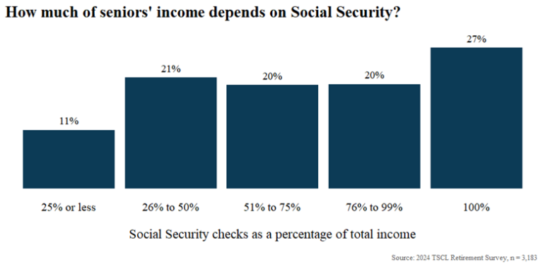 Two-Thirds of Seniors Rely on Social Security for More Than Half Their ...