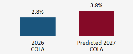 COLA Watch | The Senior Citizens League