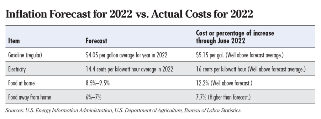 inflation-chart-2022 | The Senior Citizens League